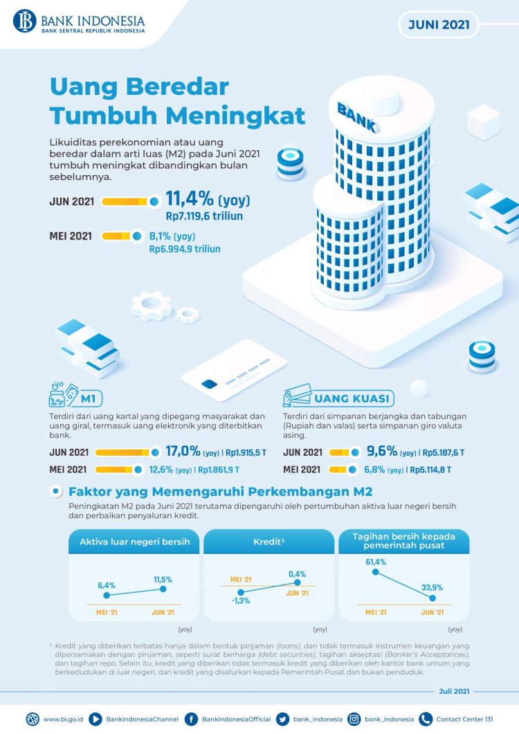 Uang Beredar Tumbuh Meningkat pada Juni 2021 - Economic Review